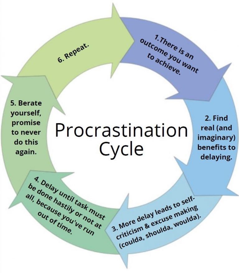 Break the Cycle of Procrastination! – Learning Strategies Center
